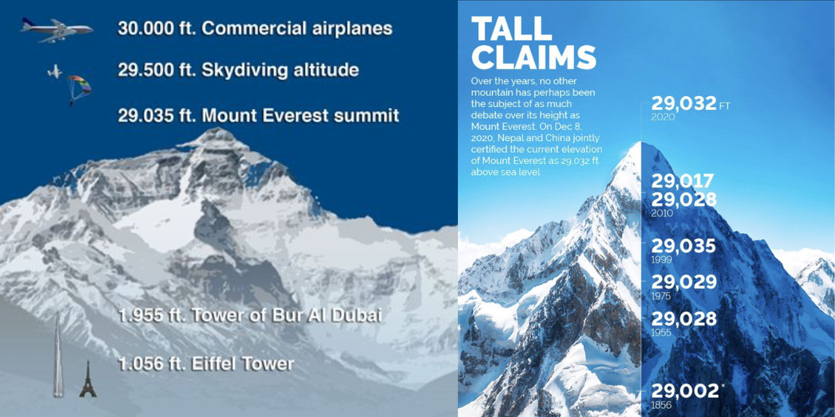 Definitive 29,032 ft Mt Everest Height in Feet: 7 Crucial Facts