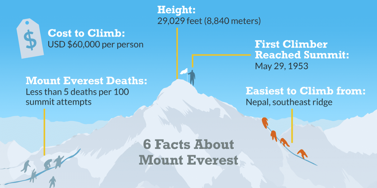 Definitive 29,032 ft Mt Everest Height in Feet: 7 Crucial Facts