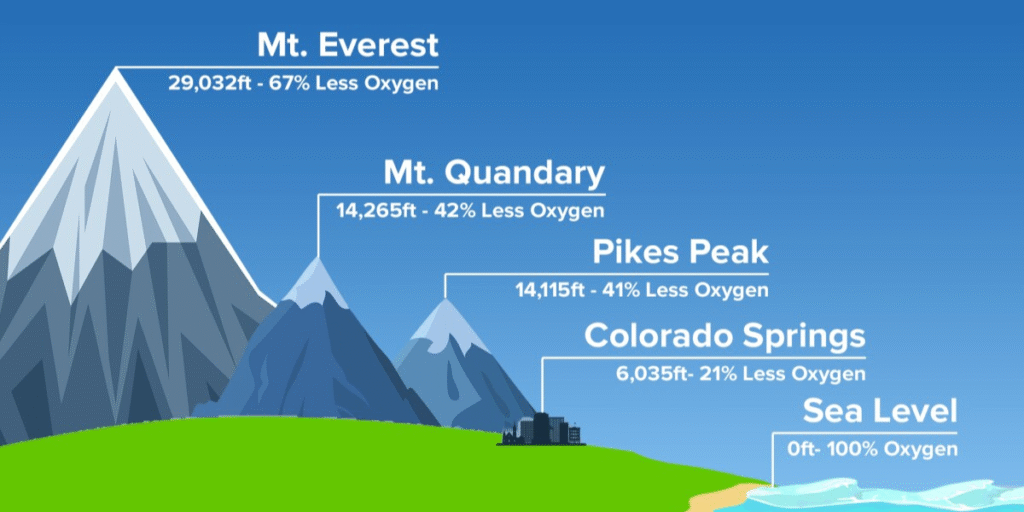 Everest Death Zone Facts; Mt Everest oxygen levels Read Blog