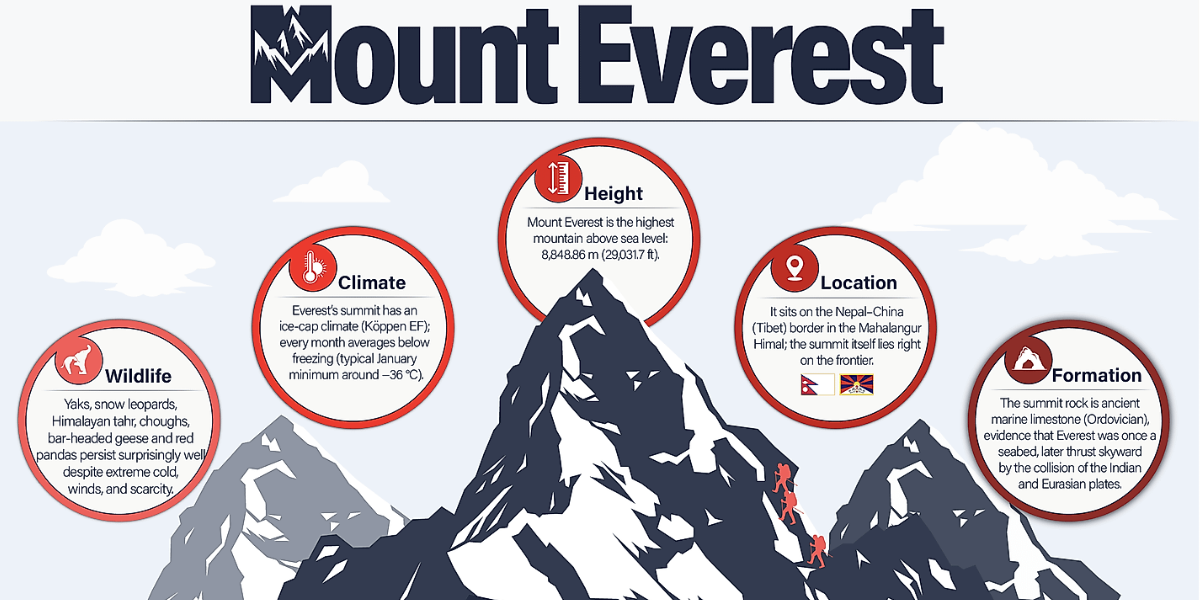 How Tall Is Mt Everest In Miles? Read 7 Facts of Everest 2026